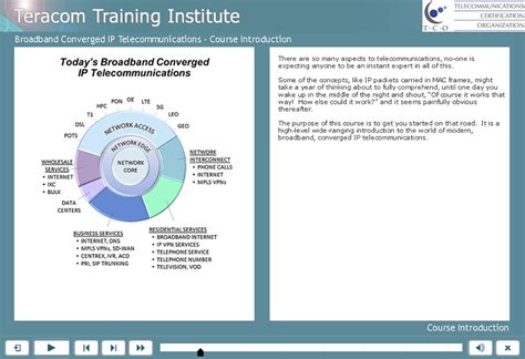 Online Telecom Course And Certification