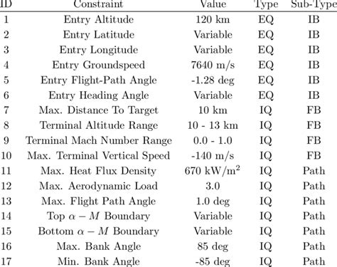 Summary Of All The Optimization Constraints Employed In The Download Table