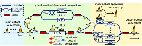 All Optical Computer Architecture A A General Recurrent Neural Download Scientific Diagram