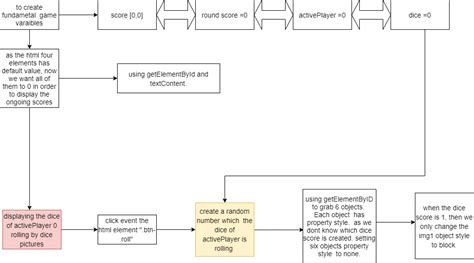 Learn Dom By Building A Roll The Dice Game