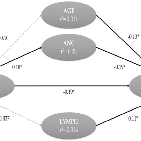 Repeated Measures Anova Clustered By Outcome Groups Bars Represent 95