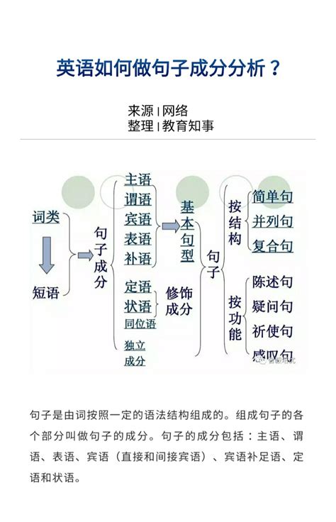 重点收藏：如何做英语句子成分分析