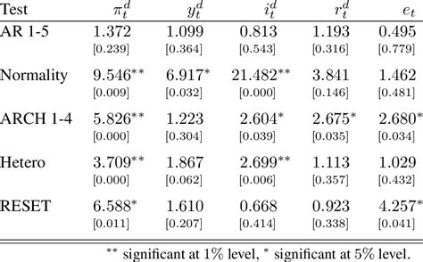 Misspecification Tests Of The Parsimonious Svecm Download Table
