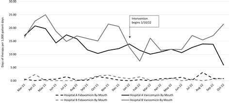 Diagnostic Stewardship For Clostridioides Difficile Testing In An Acute