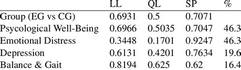 Networks Validation And Percentage Of Mutual Information Between Group