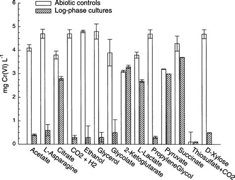 Mean Hexavalent Chromium Concentrations In Treatments And Controls At Download Scientific