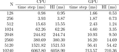 Table 1 From High Performance Implementation Of Hydrodynamic