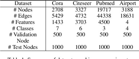 Table 1 From Graph Entropy Guided Node Embedding Dimension Selection For Graph Neural Networks