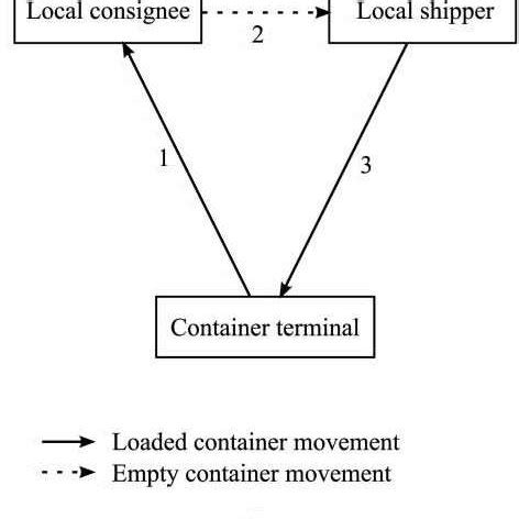 Pdf Empty Container Management