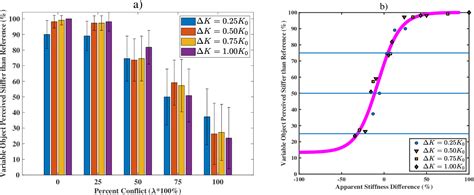 Figure 5 From Perception Of Soft Objects In Virtual Environments Under