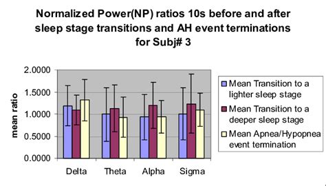 Np Ratios Across Transitions In Subj3 Download Scientific Diagram