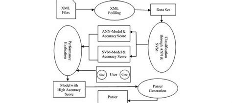 Raihan Rasool On Linkedin A Hybrid Machine Learning Model For Efficient Xml Parsing