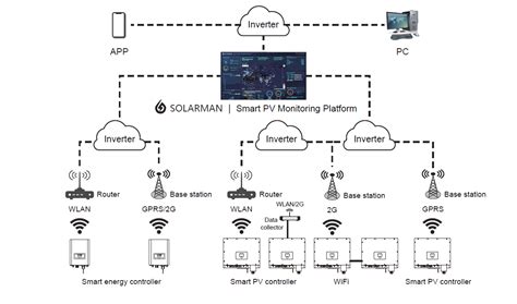 Solarman Stick Logger WIFI Dongle Classifieds Power Forum Renewable Energy Discussion