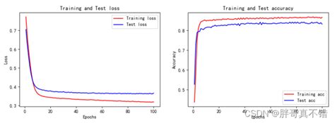 Python实现boa蝴蝶优化算法优化卷积神经网络分类模型cnn分类算法项目实战 Csdn博客