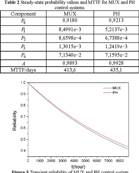 Figure 1 From Reliability Analysis Of Multiplex Control System Of
