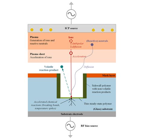 Perspectives Of Reactive Ion Etching Of Silicate Glasses For Optical M Szphoton