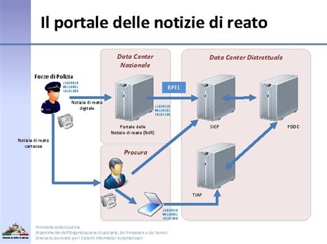 Ministero Della Giustizia Sicp Scheda Sintetica Dott Ssa