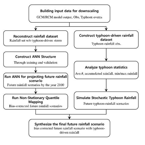 Schematic Diagram For The Statistical Composite Downscaling Model Download Scientific Diagram
