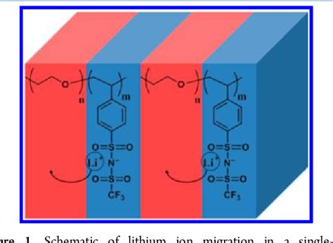 Figure 2 From Morphology Conductivity Relationship Of Single Ion Conducting Block Copolymer