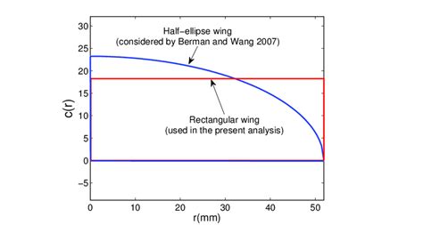 6 Elliptical Vs Rectangular Wing Download Scientific Diagram