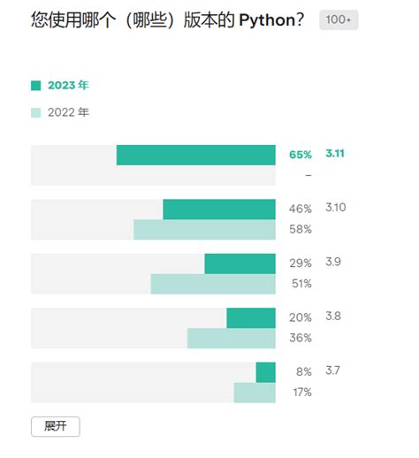 2023 年度 Django 开发者调查结果（jetbrains） 腾讯云开发者社区 腾讯云