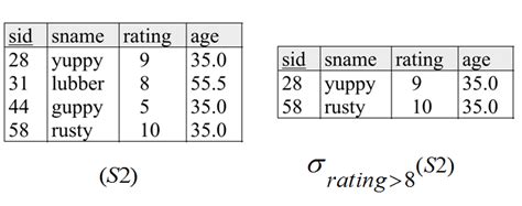 Relational Algebra Cs186 Wiki Fandom