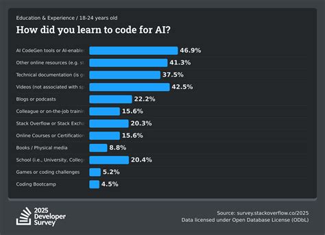 Developers 2025 Stack Overflow Developer Survey