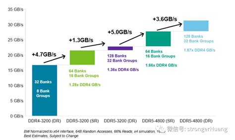 科普知识 Ddr5与ddr4区别 知乎