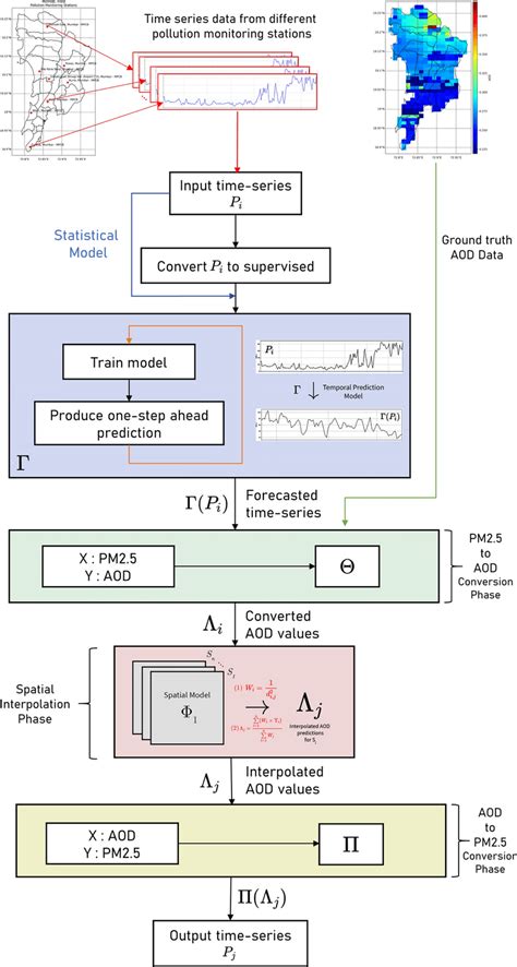 Flow Diagram To Demonstrate The Modelling Of Data And The Resulting Output Download Scientific