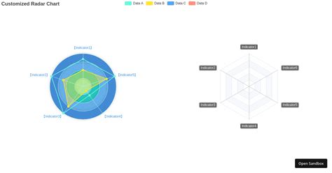 Customized Radar Chart Forked Codesandbox
