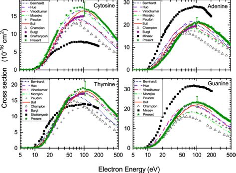 Total Ionization Cross Sections Dotted Bernhardt And Paretzke Download Scientific Diagram