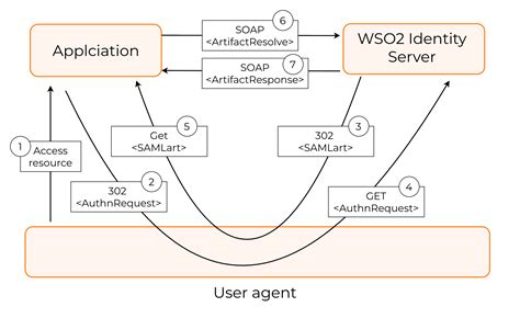 Saml Artifact Binding Wso2 Identity Server