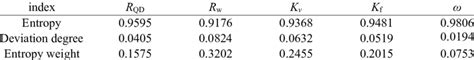 The Entropy Coefficients Of Evaluation Indexes Download Scientific