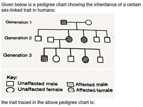 Given Below Is A Pedigree Chart Showing The Inheritance Of A Certa