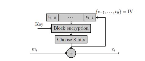 Block Cipher Feedback Flashcards Quizlet