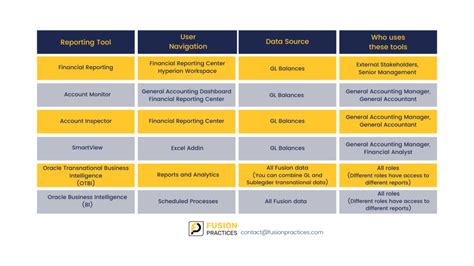reporting tools in oracle fusion fusion practices