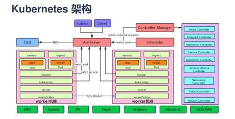 云原生环境下对kubernetes架构新思考 轻识