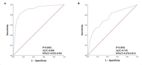 Receiver Operating Characteristic Curves For Predicting A Major