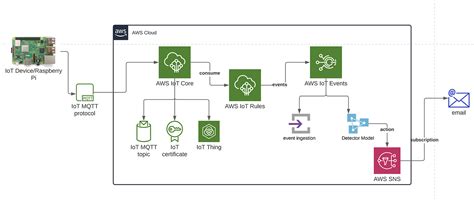 Integrating Raspberry Pi With Aws Iot Core And Aws Iot Events By