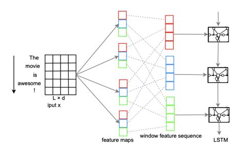 Hybrid Model Cnn Lstm For Detecting Aggressive Content Cubed