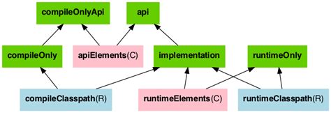Gradle Configurations Explained What Is The Difference Between Api And