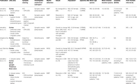 An Overview Of Publications That Investigated The Synaptic Density In Download Scientific