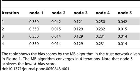 Bias Scores By The Mb Algorithm Download Table