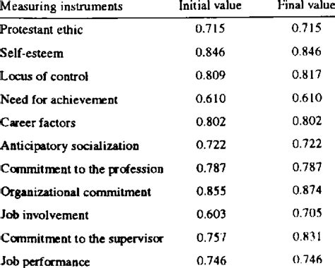 Cronbach Alpha Values Of Measuring In Struments Download Scientific Diagram