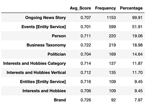Github Carlyle105142twittersentimentanalysis Use Of Twitter Api