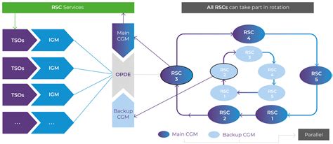 Common Grid Model Coreso