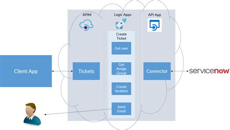 Protecting Logic Apps With Azure API Management BizTalk Blogs