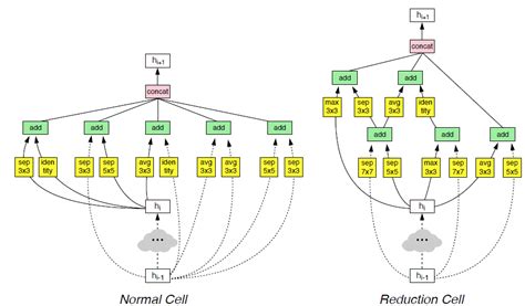 Review Nasnet — Neural Architecture Search Network Image Classification By Sik Ho Tsang