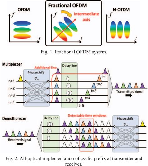 Figure 1 From Cyclic Prefix Insertion For All Optical Fractional Ofdm