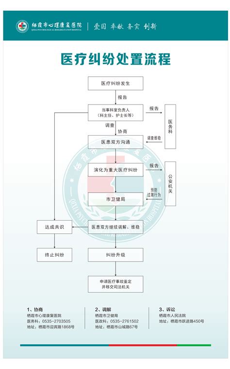 烟台市政府门户网站 纠纷处理 栖霞市心理康复医院医疗纠纷处置流程